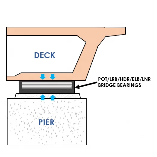 Seismic Isolator Base System for Bridge Supports - High-Performance ...
