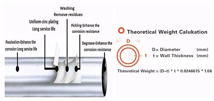 DN65 BS1387-1985 Class B GI Pre Galvanized Steel Pipe Hot Dipped ...