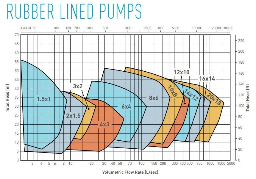 Centrifugal Diesel Engine Driven Rubber Gold Lining Pump