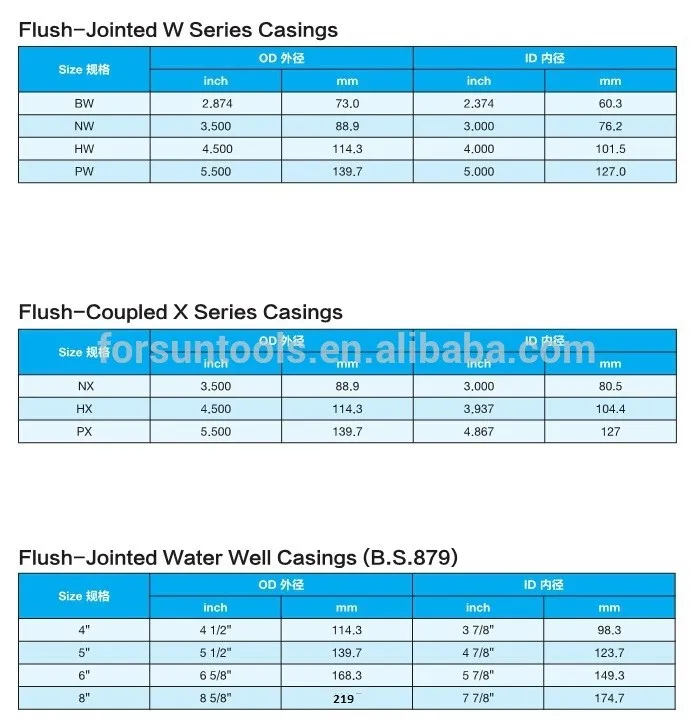 FORSUN Flush Coupled BX/NX/HX Casings - Durable & Efficient