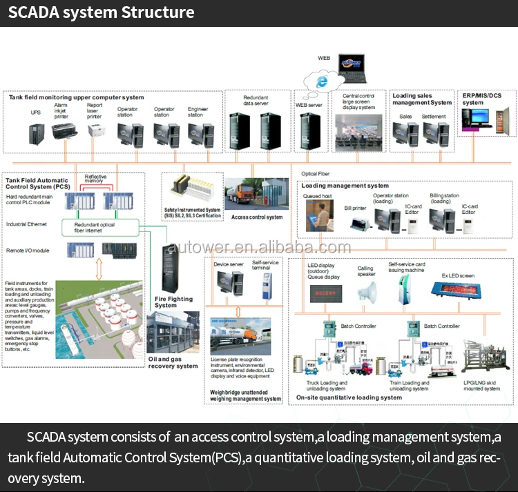 Safety Plc Scada System With Plc Cabinet Network Cabinet Sis System ...