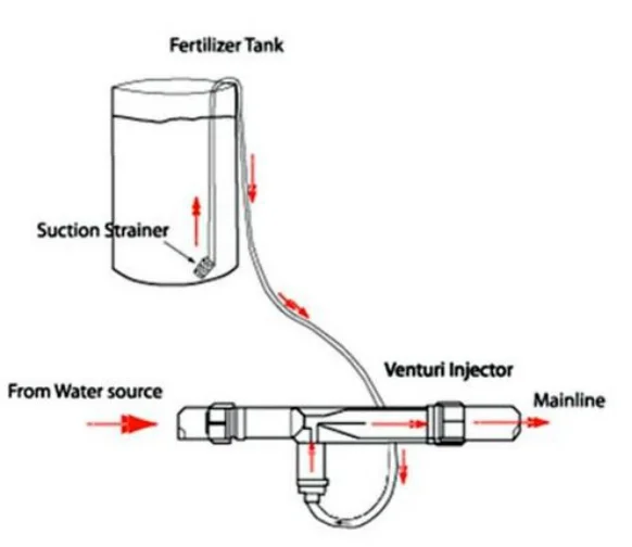 Venturi Fertilizer Injector - Efficient Agriculture Irrigation