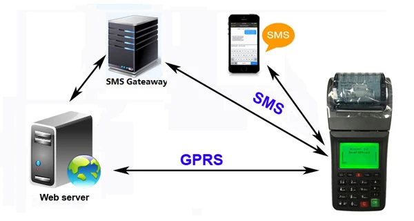 25% Discount Handheld USSD Code Prepaid Airtime Vending Machine WIFI ...