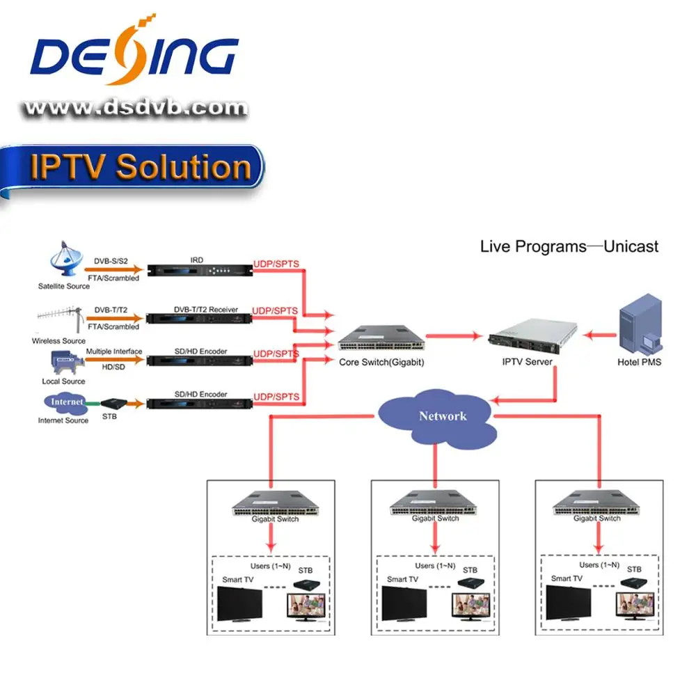 DEXIN hotel IPTV system solution| Alibaba.com