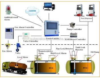 Fuel Tank Level Monitoring Software Used For Underground & Above Ground ...