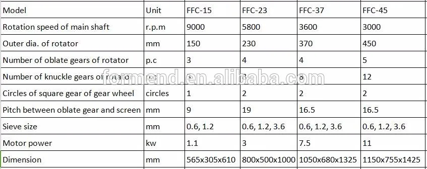 FFC Model Ffc-15, Ffc-23, Ffc-37, Ffc-45 Disc Mill Grinder