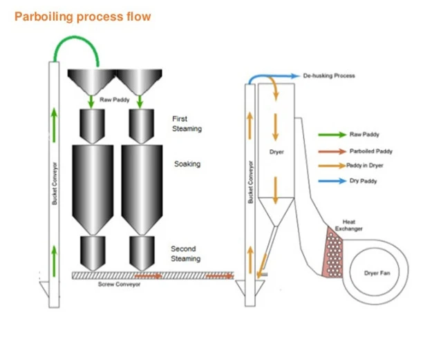 60 Tons/day Paddy Parboiling Rice Milling Mill Machine Plant - Buy ...