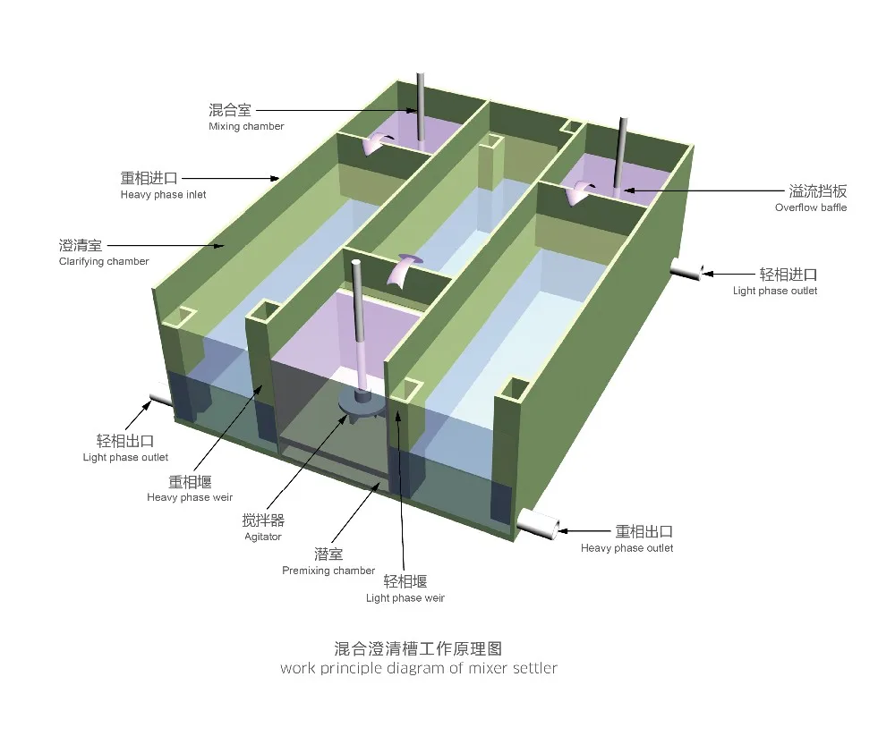 Hydrometallurgy Process - Solvent Extraction Pilot Plant