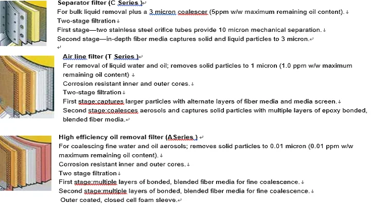Compressed Air Filter for Piston Air Compressor Paint Application