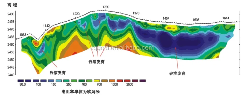 Geophysical Resistivity IP Meter - Multi-Electrode Imaging