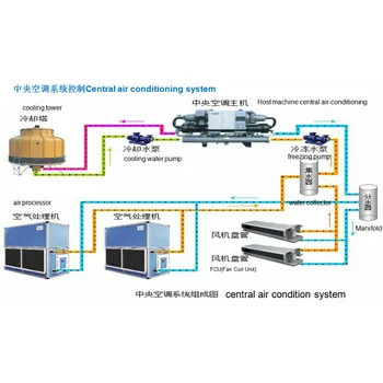 Hvac System Pre-cooling Air Conditioner Unit/ Pau - Buy Pau,Hvac Air ...