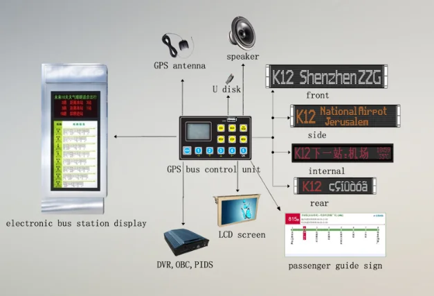 RS232 RS485 Bus Accessories Bus Obu Bus Driver Console Gps Announcement ...