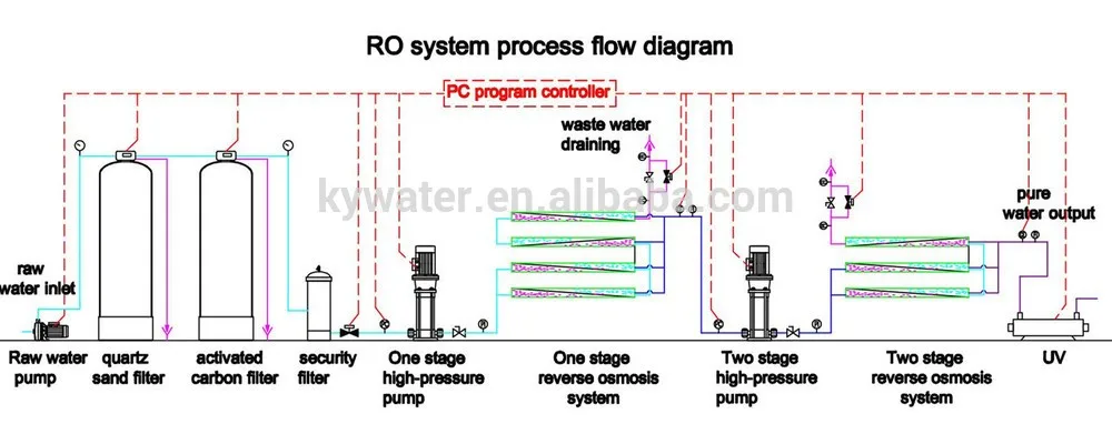 Ultra Pure Water RO System with EDI - 97% - 99.9% Purification