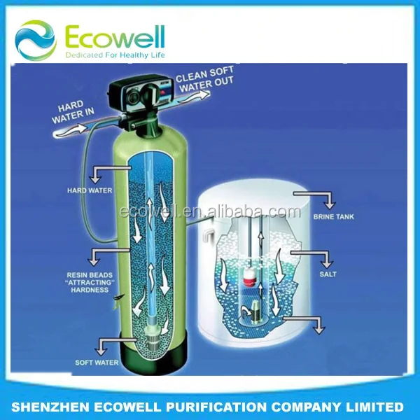 Water Guard Water Softener for Bathroom| Alibaba.com