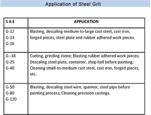 SAE标准抛丸介质砂砾钢砂砾G10 G12 G14 G16 G18 G25 G40 G50 G80 G120| Alibaba.com