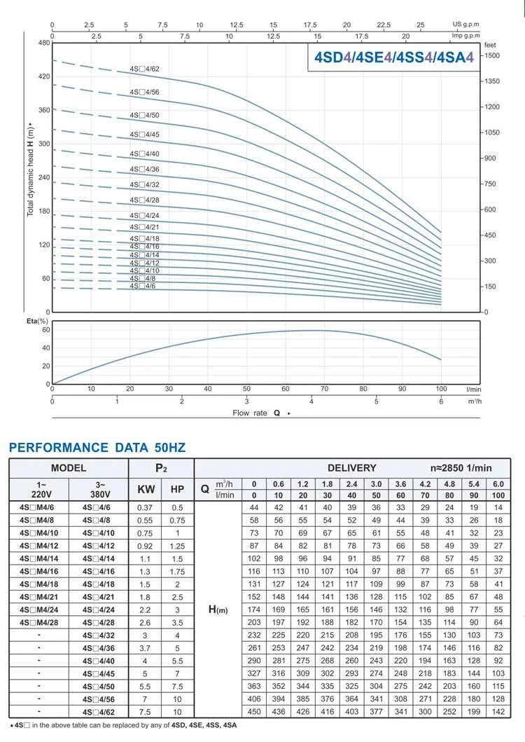 3m3/h Portable Electric Water Submersible Deep Well Pump - Buy 3m3/h Submersible Well Pump,Deep ...