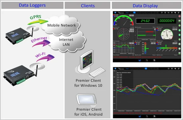 Modbus 4G Mobile Data Logger - Temperature & Pressure Monitoring