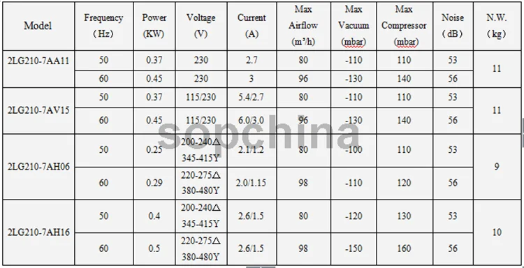 고압 반지 송풍기 진공 공기 펌프 양식 단일 위상을 위한 높은 Hp 공기 송풍기
