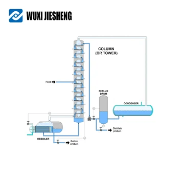 Economical Laboratory Alcohol Distillation Equipment Column - Buy ...