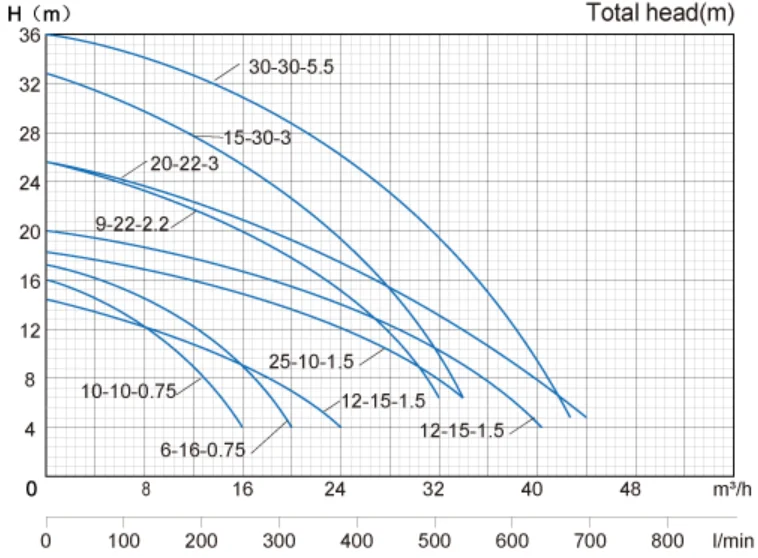 High Flow Low Head Submersible Sewage Water Pump 5.5kw 7.5hp - Buy ...