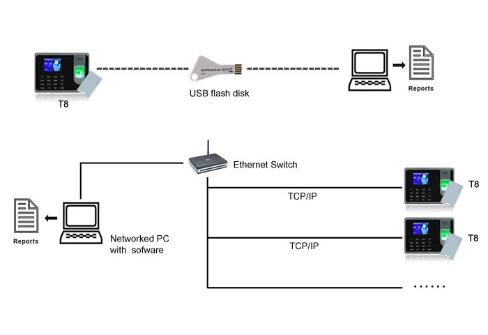 TCP/IP Smart Attendance Clock Employee Recording Device Electronic ...