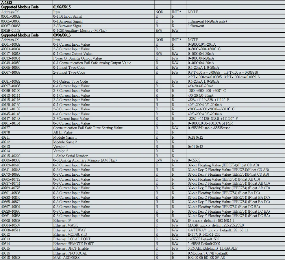 Atc A 1812 Ethernet Analog Io Module 4ai 2ao 2di Modbus Tcp