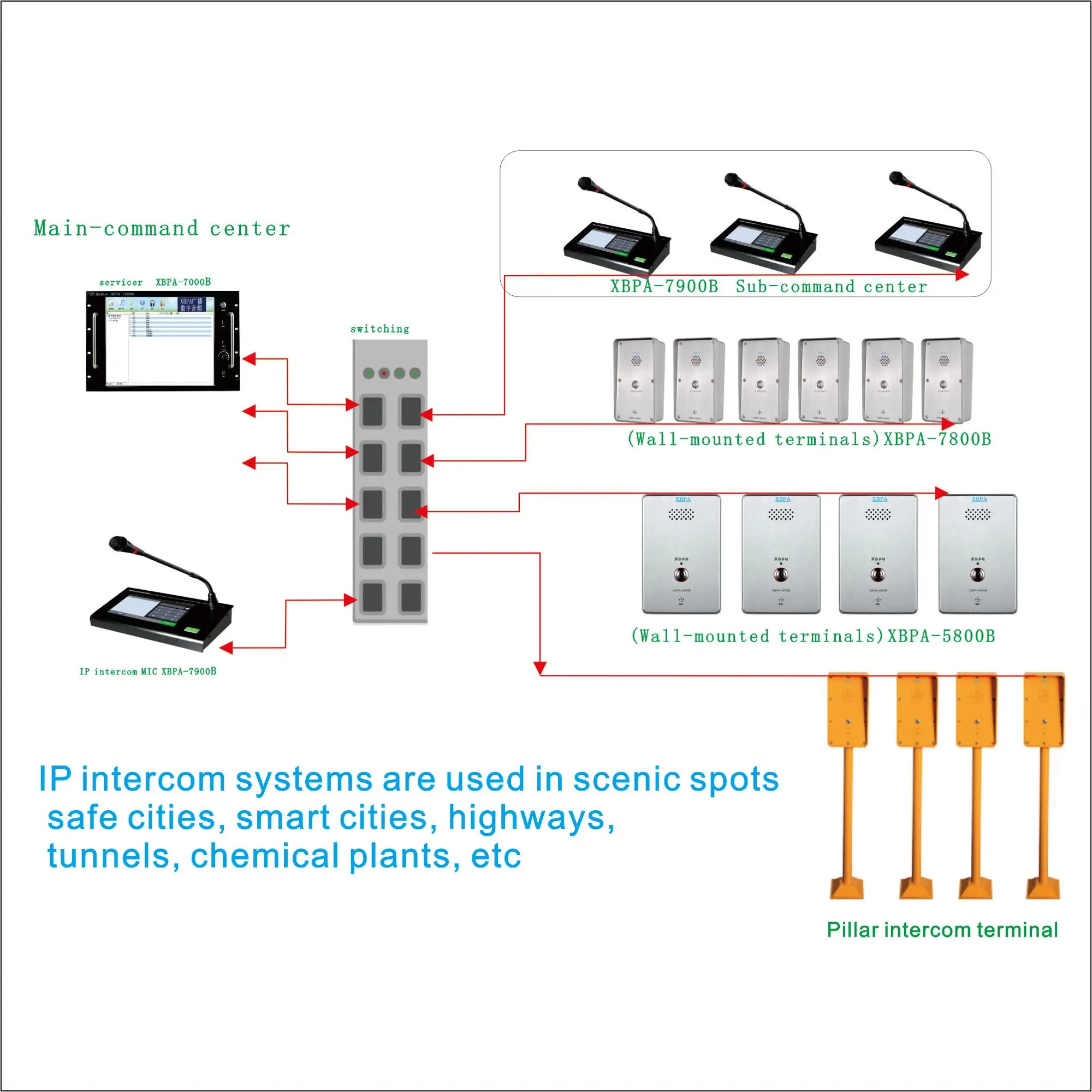 SIP Intercom System - Secure and Versatile Communication