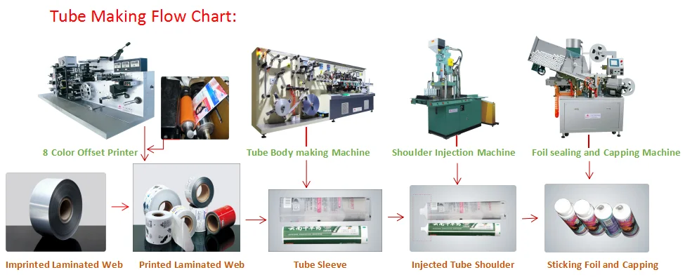 Aluminum Plastic Laminated Tube Production Line by Sunway