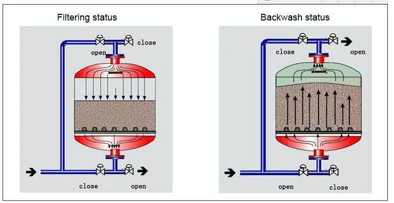 Aiger Agriculture Irrigation 50m3/h Automatic Cleaning Sand Water ...