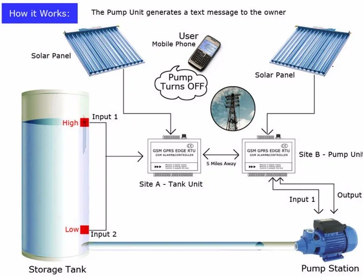 M2m Iot Telemetry Scada Modbus Rs485 To Gsm Gprs 3g 4g Wifi Rtu Dtu ...