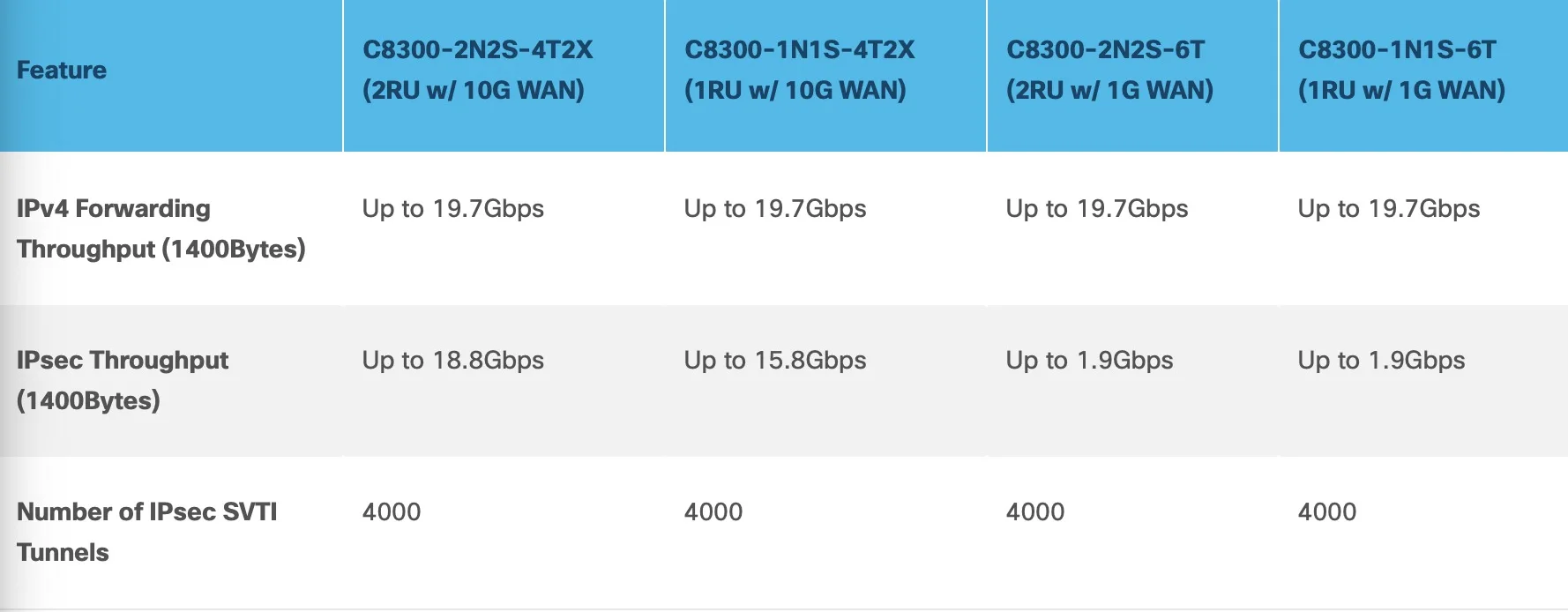 Router SD-WAN-enabled 5G/LTE-ready modular 4xRJ-45 2xSFP 1xPIM 1xNIM ...