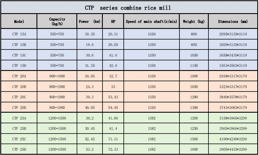 New Design CTP Series Combine Rice Mill Machine - High Efficiency
