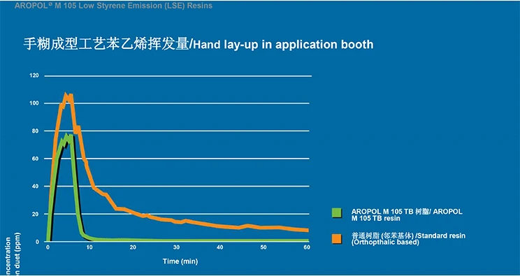 China Low Styrene Emission Unsaturated Polyester Resin Price - Buy ...