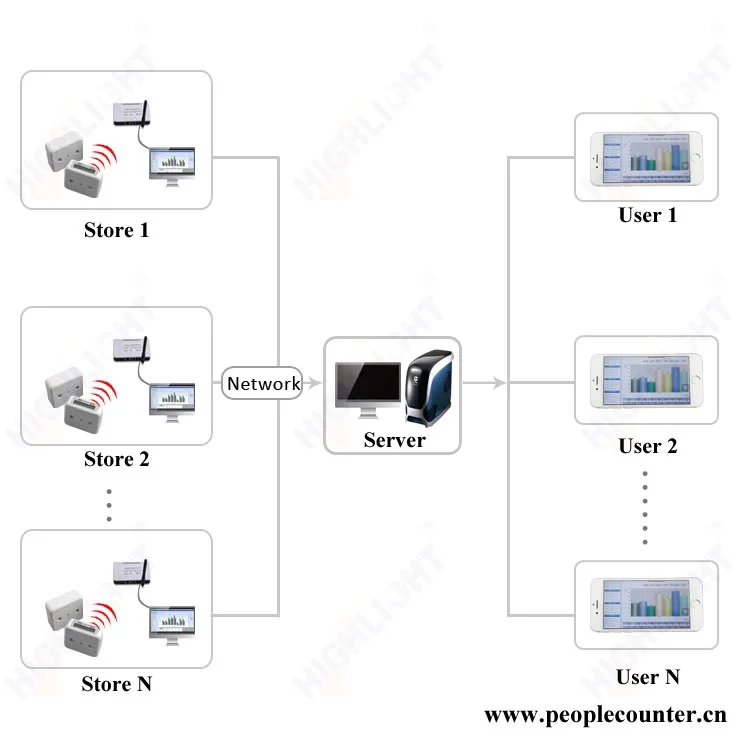 Hpc005s Infrared High Accuracy Wireless Ip Addressable People Counting ...
