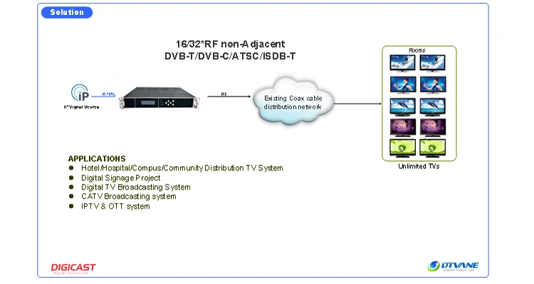 Rf Digital Cable Tv Encoder Modulator Dvb-s2 To Dvb-t Hotel Hd Iptv ...