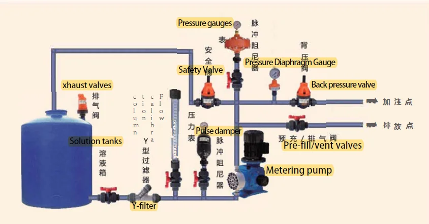 Dosing System Piping Components Flow Calibration Columns Calibration ...