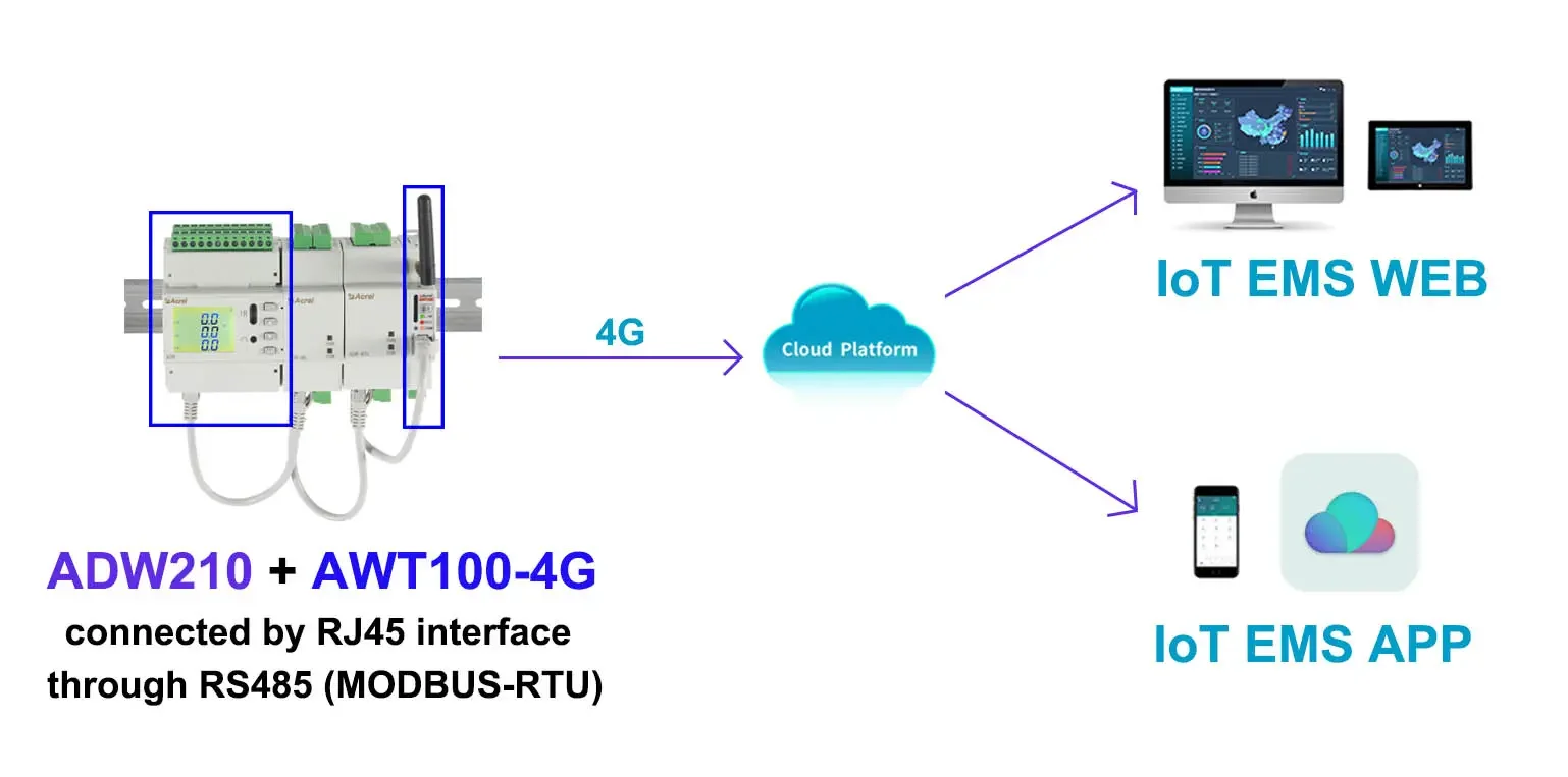 AWT100-4GHW Iot Smart 4G Gateway - Wireless Data Conversion