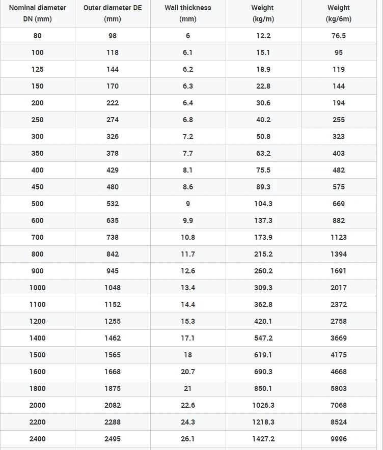 Ductile Cast Iron Pipe Professional Water Supply ISO2531 EN 545 EN 598 ...