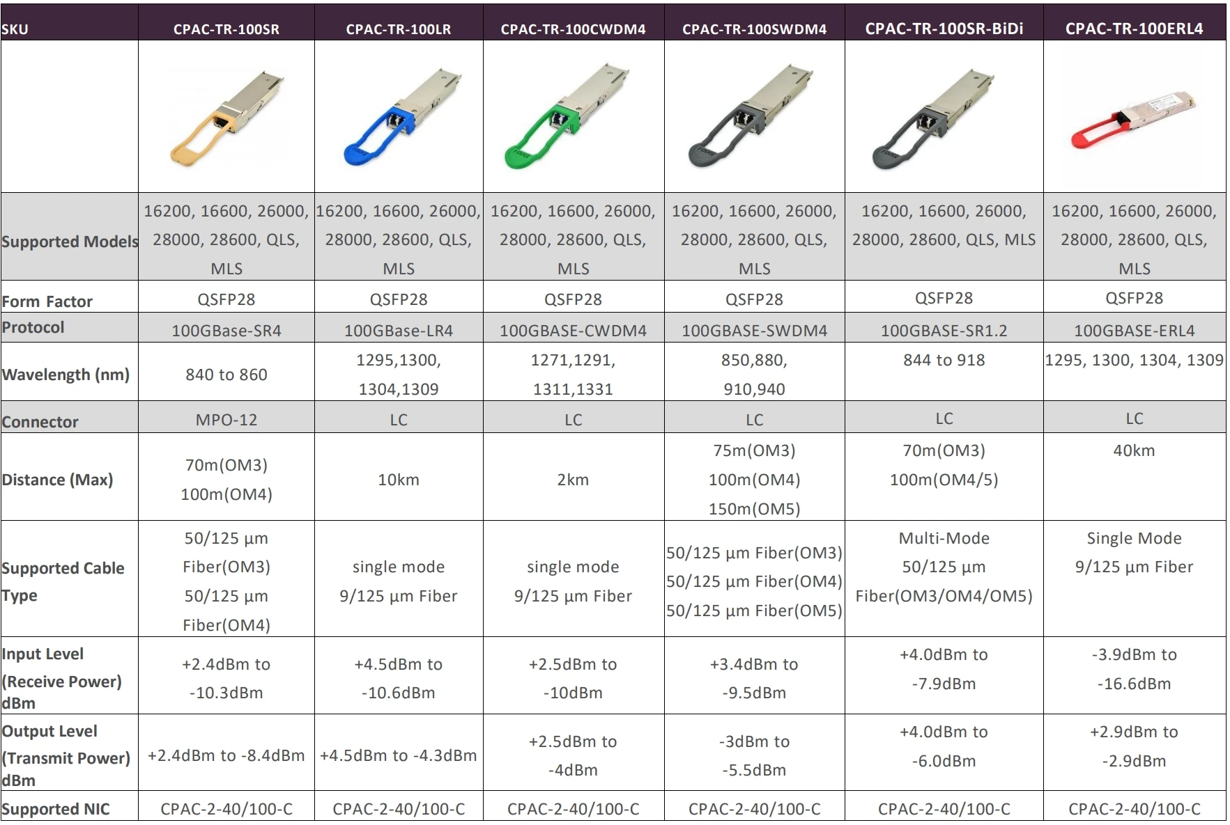Check Point Cpac-tr-100swdm4 100g Swdm4 Lc Connector 75m/om3 Fiber ...