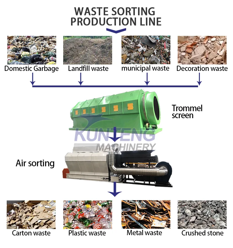 Intelligent Garbage Sorting Equipment Construction Waste Sorting Line ...