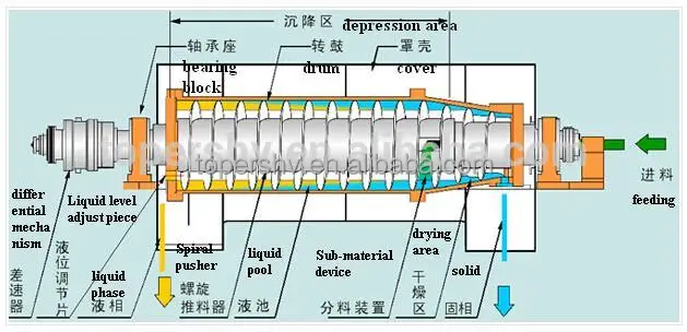 Sugar Cane Clarifier - Efficient 2phase Decanter Centrifuge