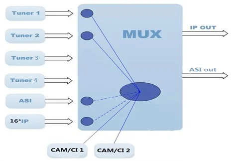 DIBSYS IRD DVB T2 - Advanced Receiver and Decoder