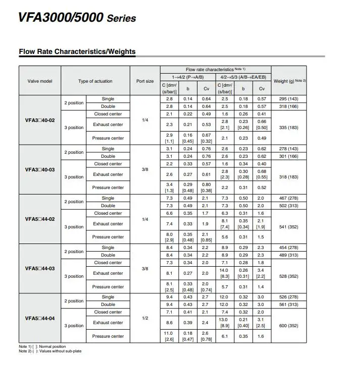 SMC Air Control Valve VFA3130-02/VFA3230: New Aluminum Alloy Valve for ...