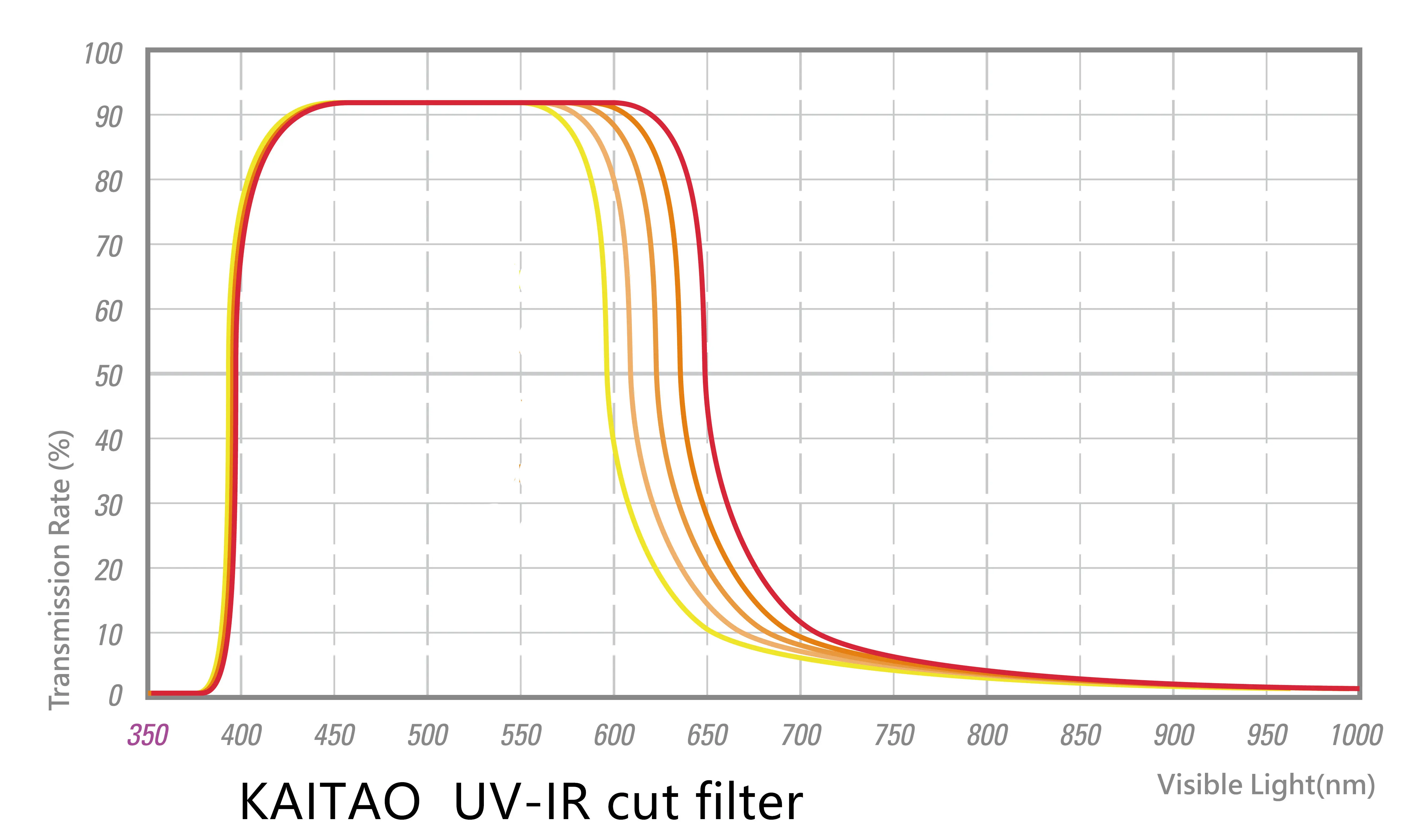 IRCF Uv Ir Cut off Coating Film Glass Lens 600nm 635nm