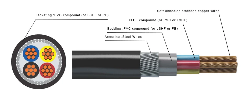 Wholesale 16mm 3 Core Armoured Cable - Medium Voltage Power