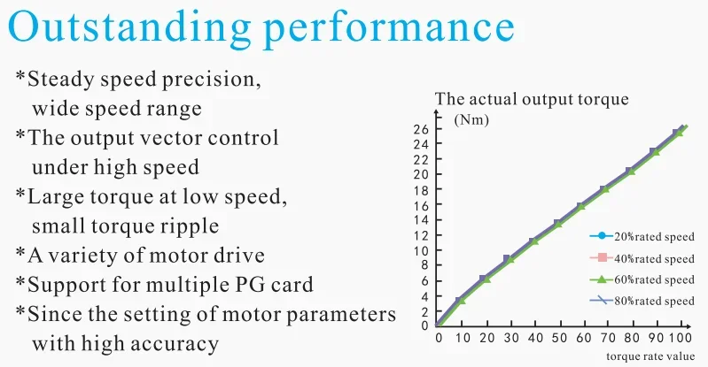 PI500 E Series Variable Frequency Drivers for PMSM Inverters
