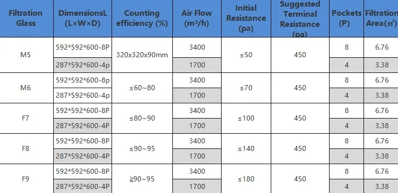 Tianhao Ventilation Systems Replacement En779 F9 Ashrae Merv 15 ...