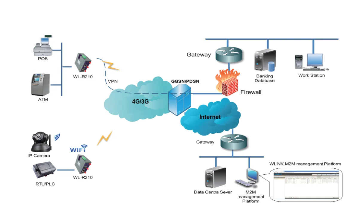 WLINK R210 Industrial 4G Router - Dual SIM & Iot Gateway