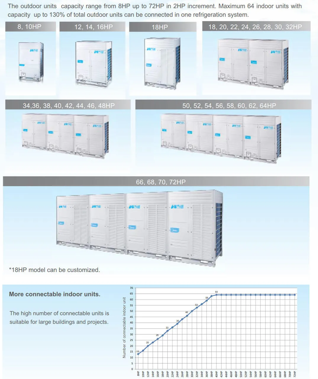 GREE GMV 6 Multi VRF System Air Conditioning - High Efficiency