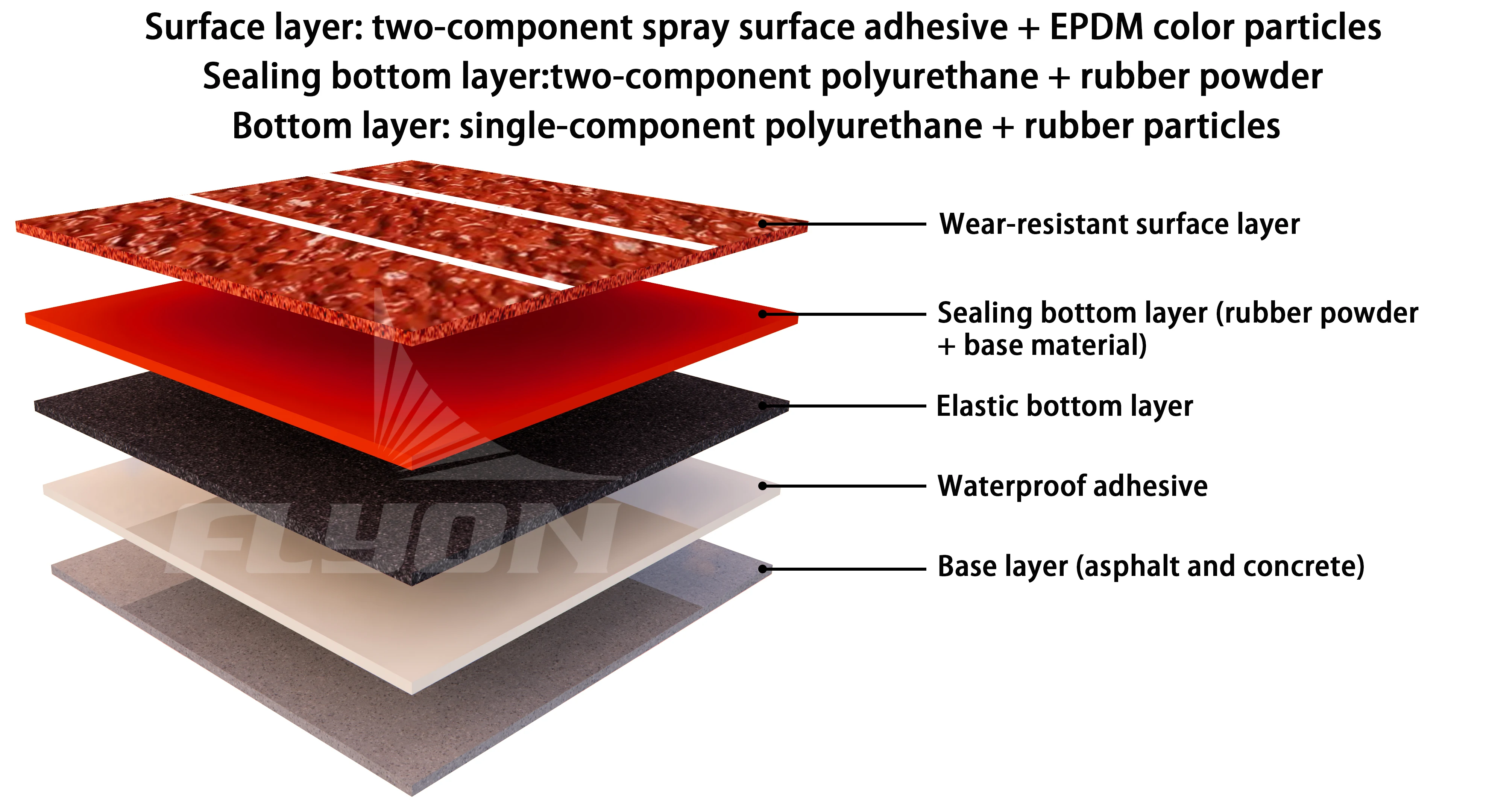 Polyurethane Adhesive for EPDM Rubber Granules - Flyon